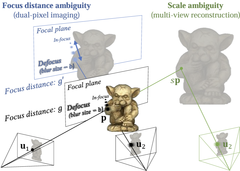 Resolving scale ambiguity in multi-view 3D reconstruction using dual ...